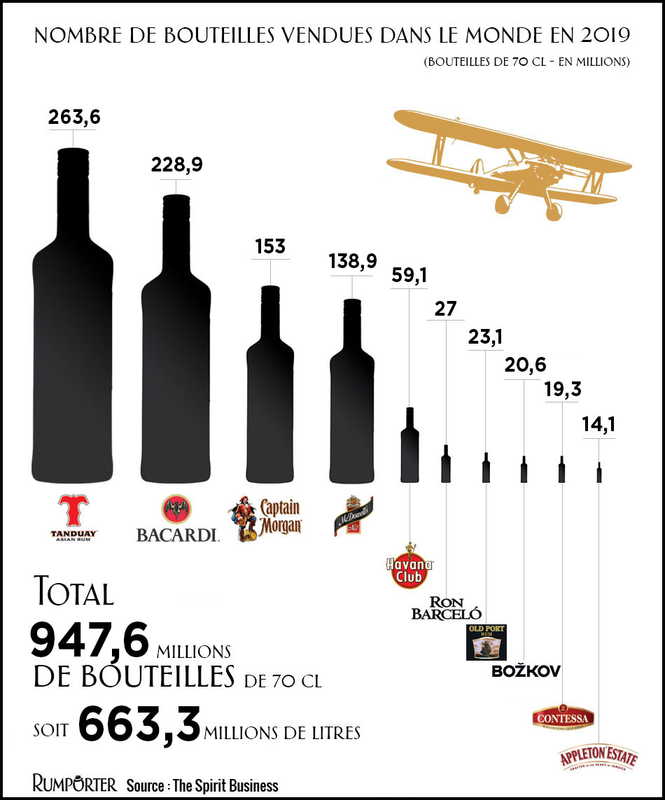 Infographie : les 10 marques de rhum les plus vendues en 2019